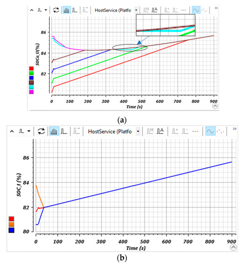 Single-Phase Charging of EV Embedded Batteries in an MMC with Submodule ...