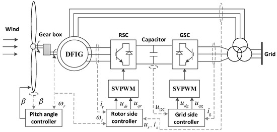 Online Estimation of the Mechanical Parameters of a Wind Turbine with ...