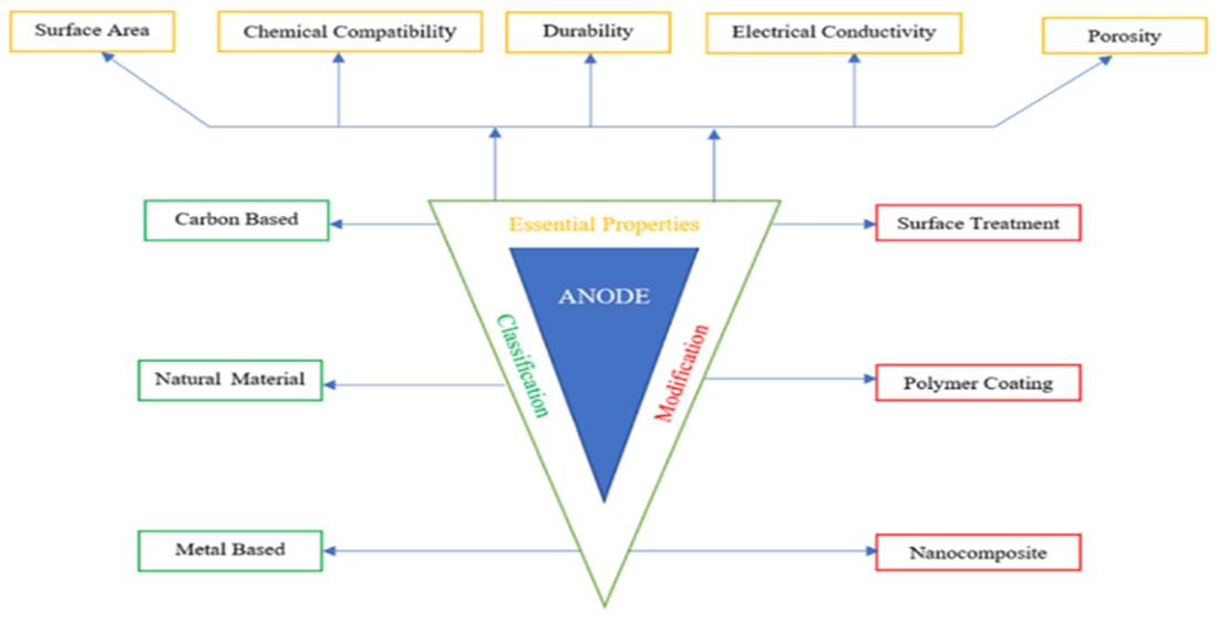 Energies | Free Full-Text | Review on Material and Design of Anode for ...