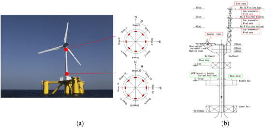 Numerical Prediction of Tower Loading of Floating Offshore Wind Turbine ...