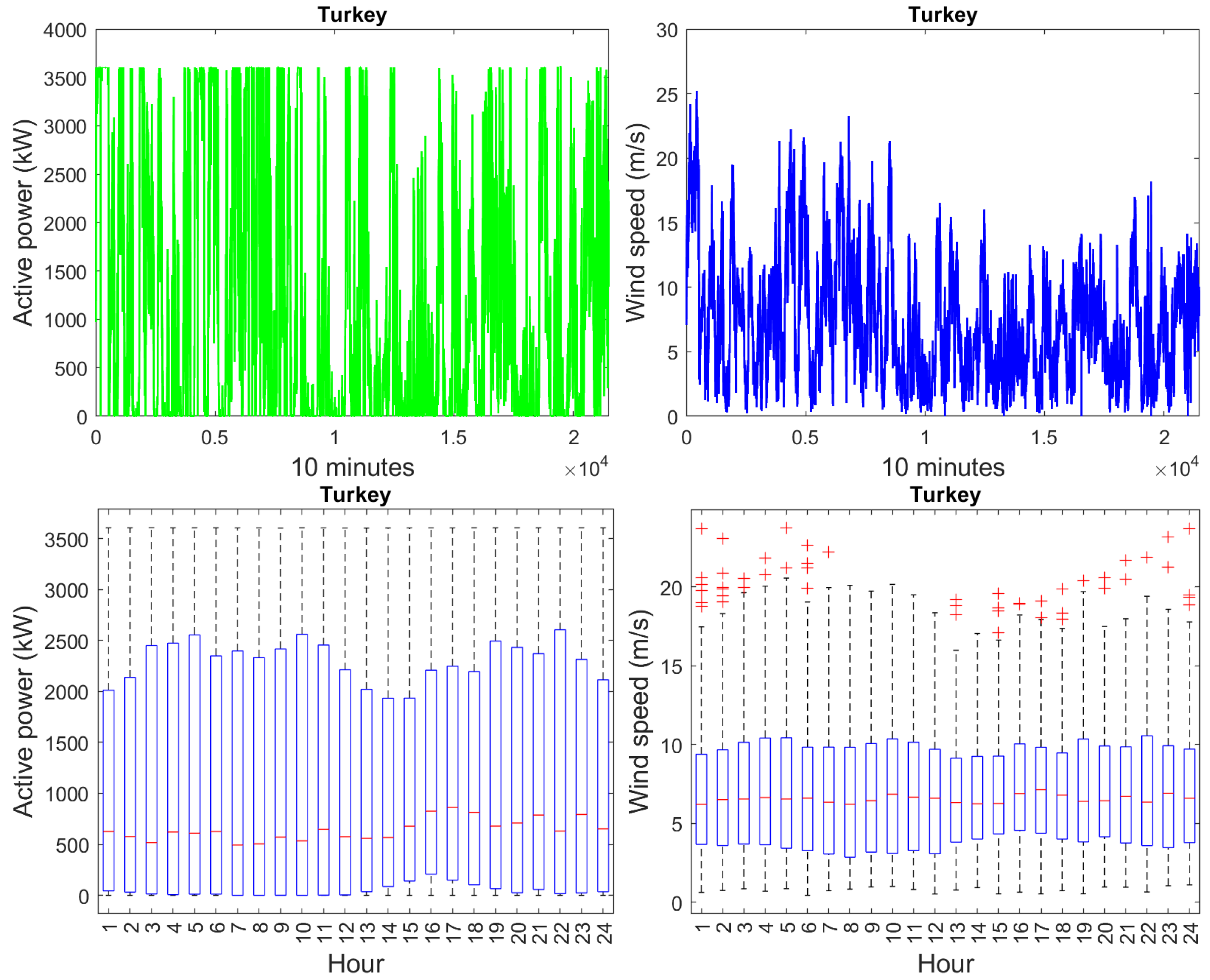 Efficient Wind Power Prediction Using Machine Learning Methods: A ...
