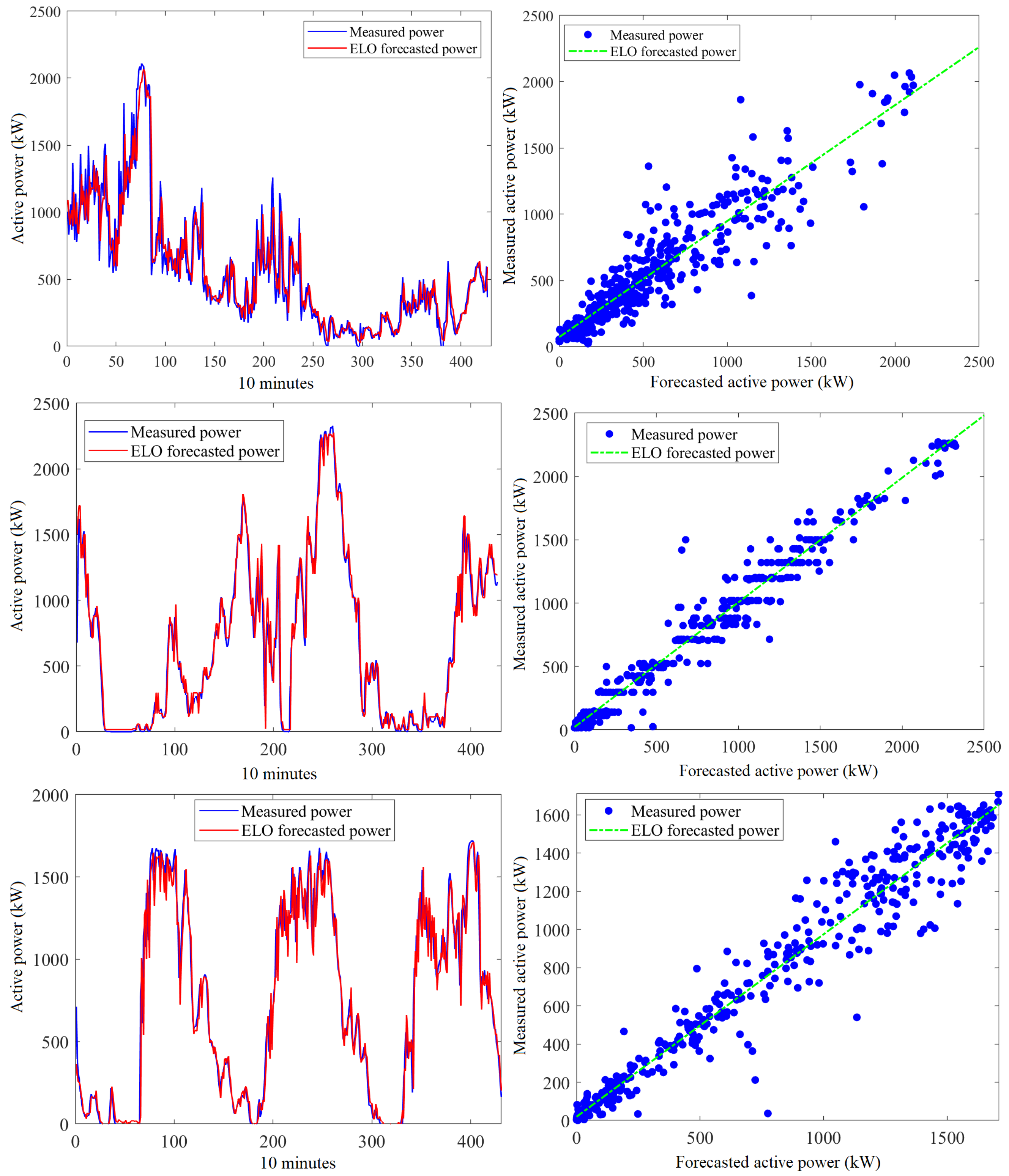 Efficient Wind Power Prediction Using Machine Learning Methods: A ...