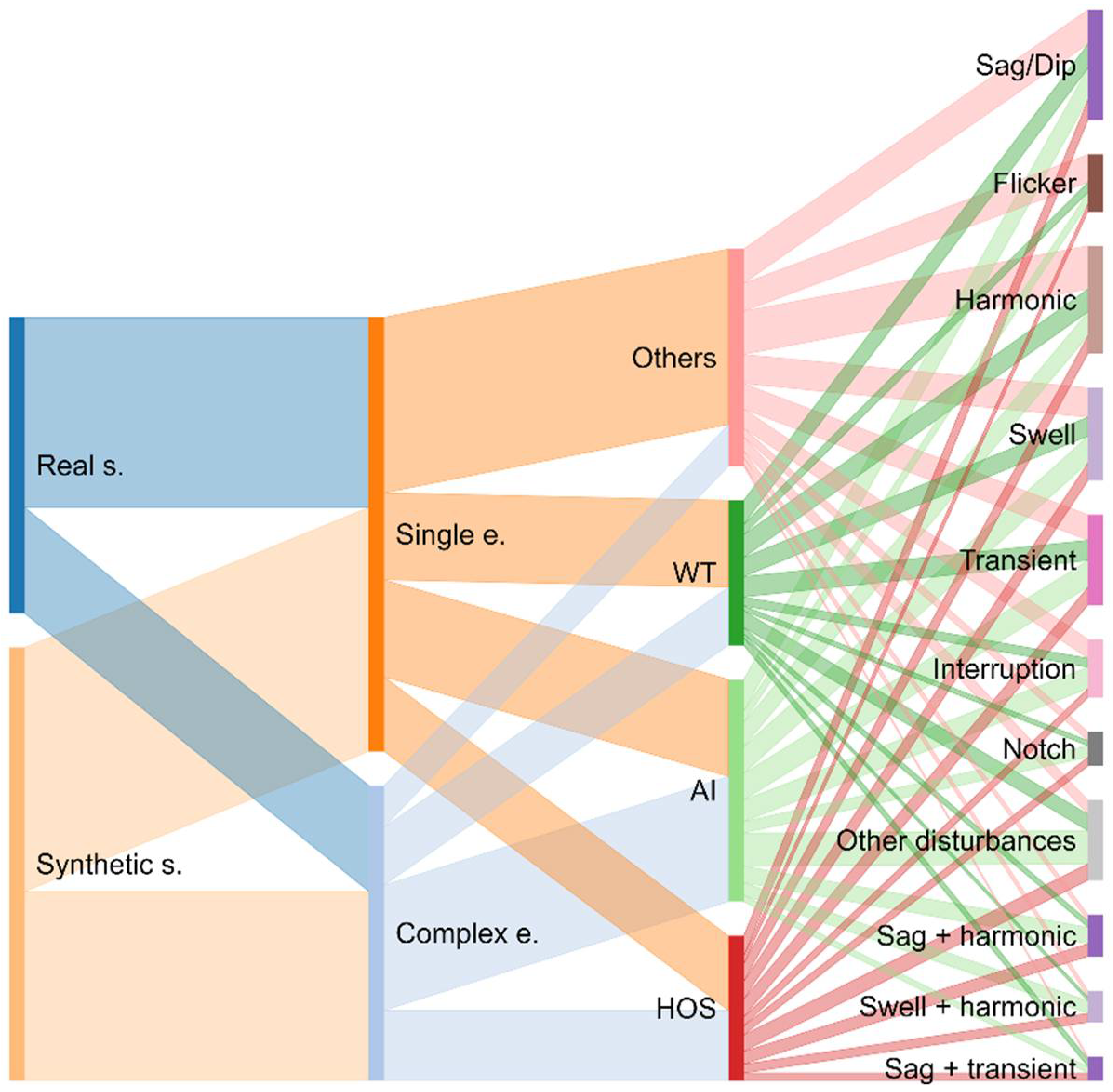 Current Status and Future Trends of Power Quality Analysis