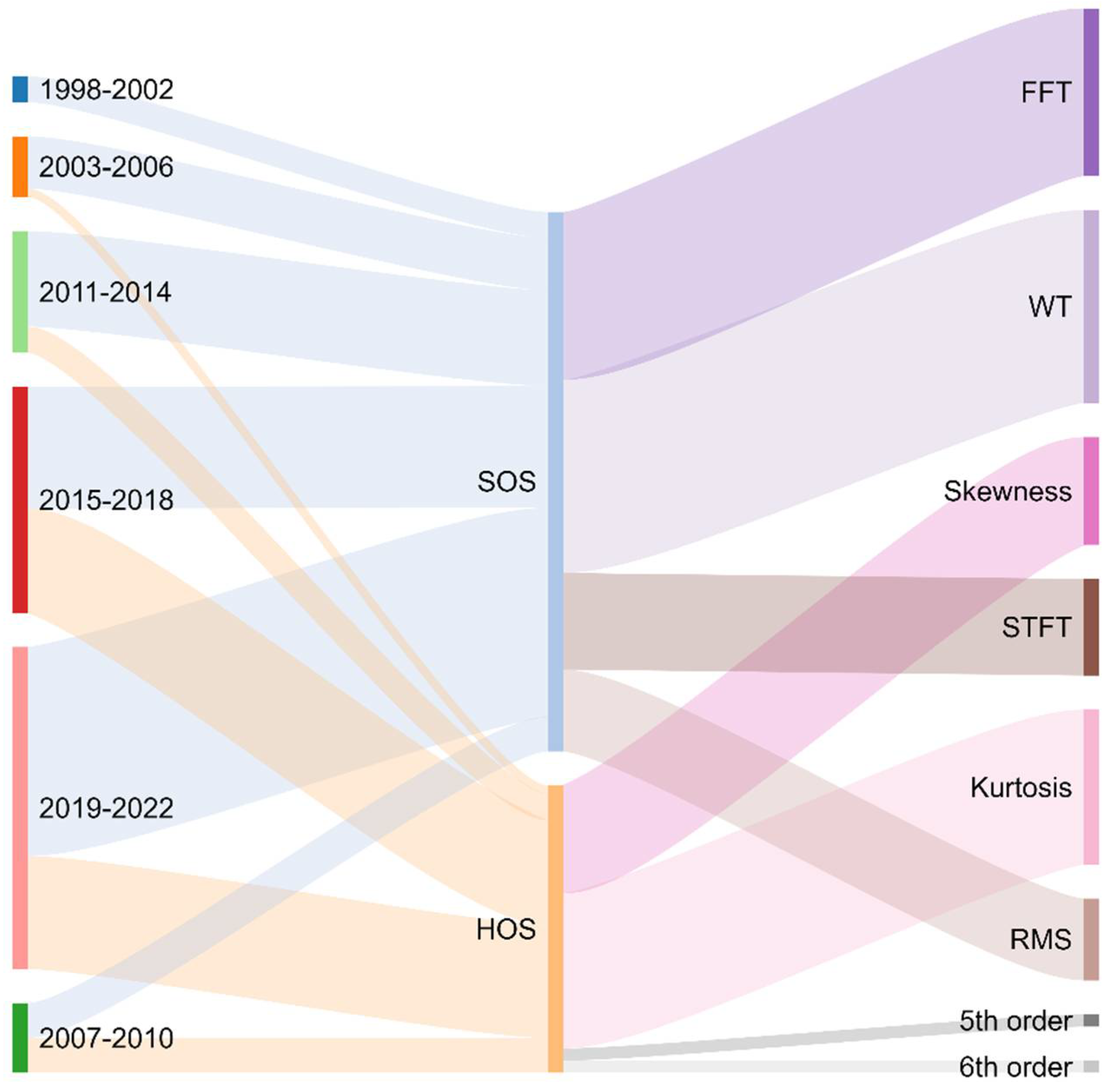 Current Status and Future Trends of Power Quality Analysis