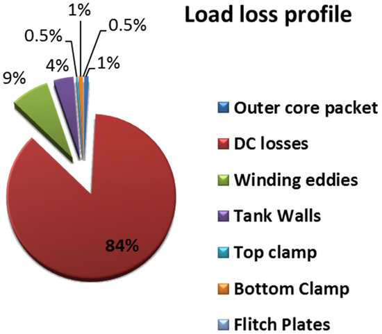 Stray Load Loss Valuation in Electrical Transformers: A Review