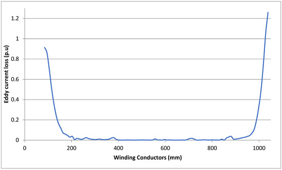 Stray Load Loss Valuation in Electrical Transformers: A Review