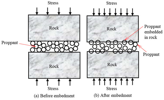 Experiment and Model of Conductivity Loss of Fracture Due to Fine ...