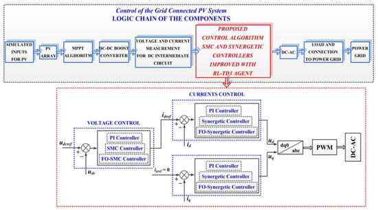 Improvement of the Control of a Grid Connected Photovoltaic System ...
