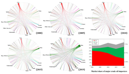 The Crude Oil International Trade Competition Networks: Evolution ...