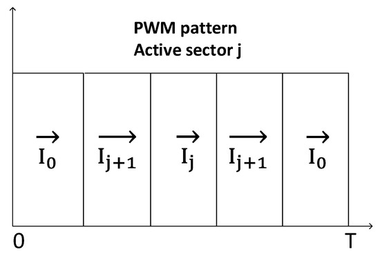 Control of a Three-Phase Current Source Rectifier for H2 Storage Applications in AC Microgrids