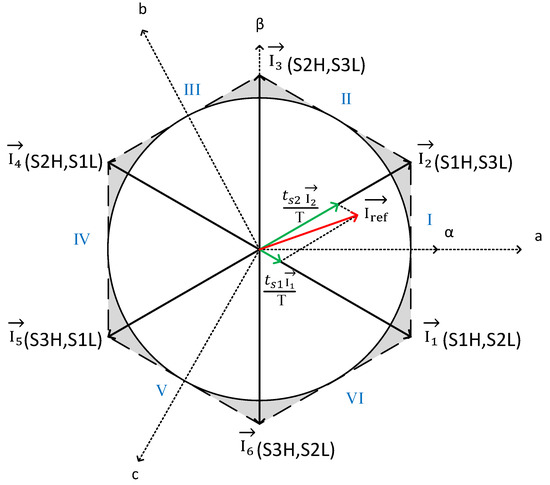 Control of a Three-Phase Current Source Rectifier for H2 Storage Applications in AC Microgrids