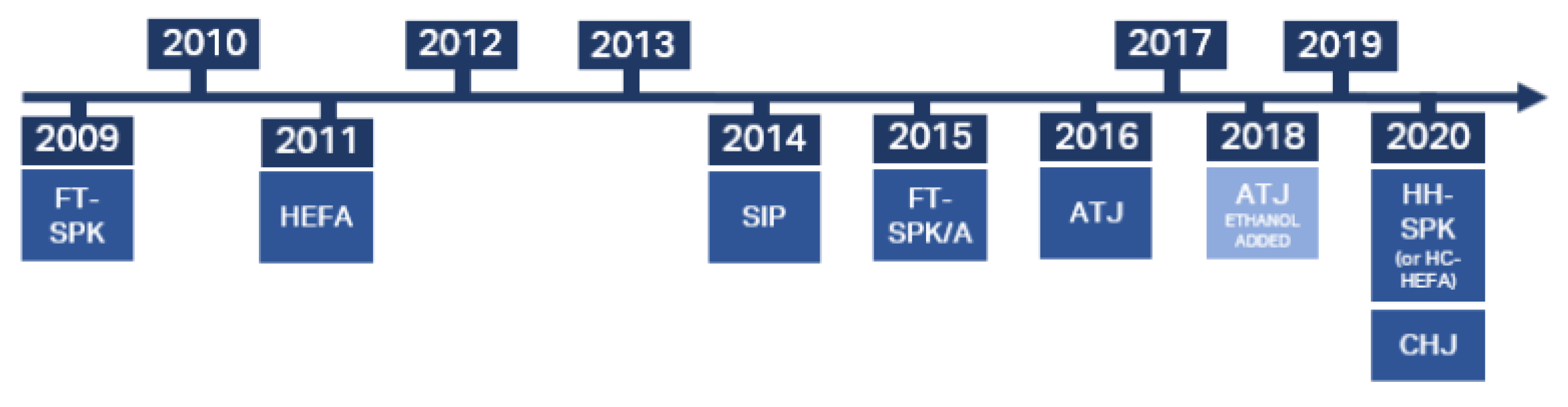 Use of Sustainable Fuels in Aviation—A Review