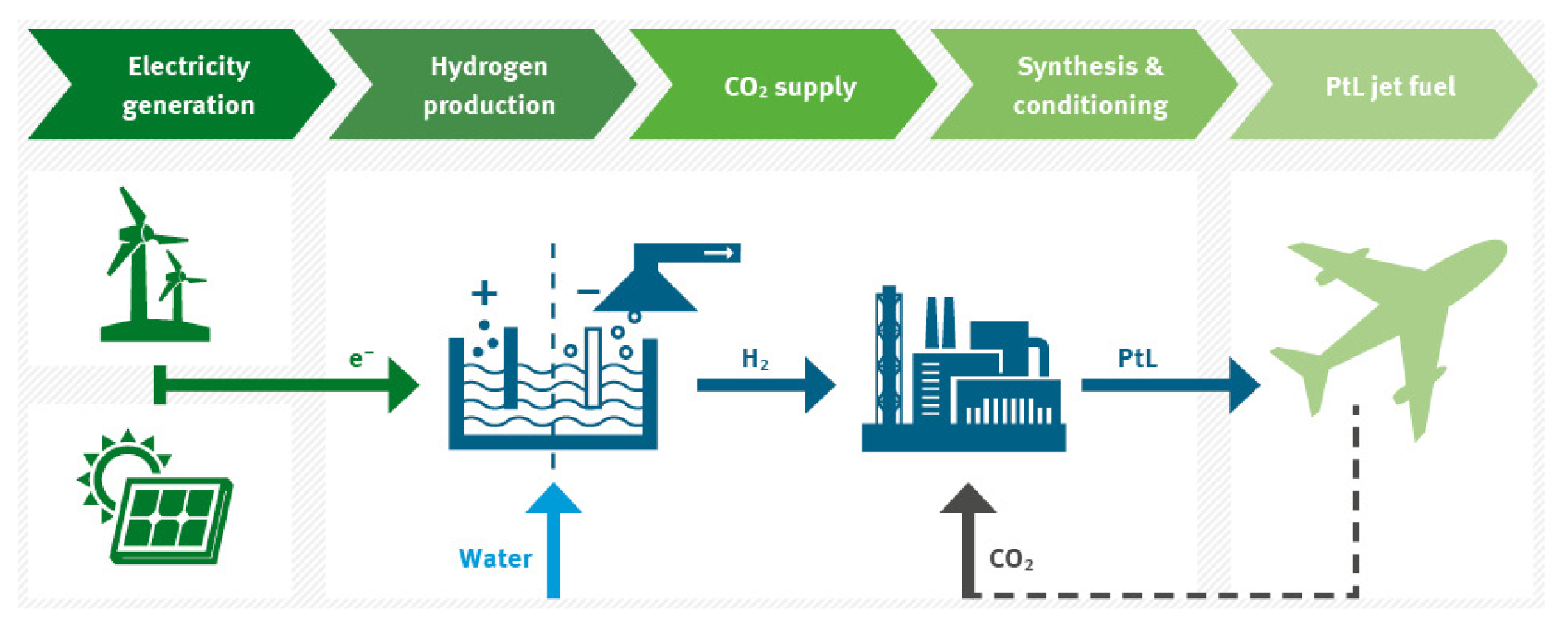 Use of Sustainable Fuels in Aviation—A Review