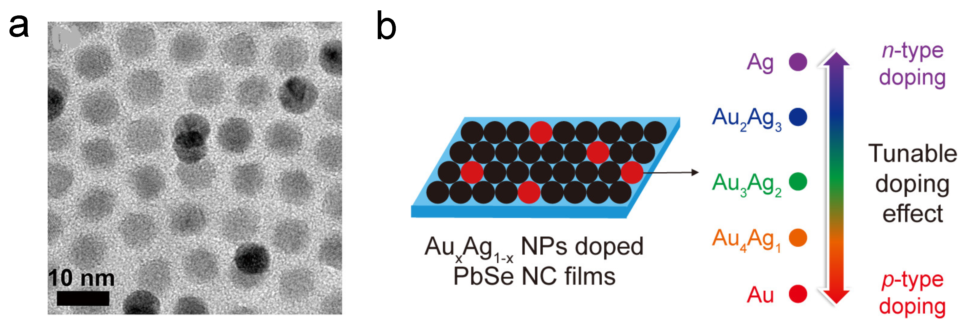 Doping Colloidal Quantum Dot Materials and Devices for Photovoltaics