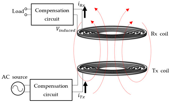Shielding Sensor Coil to Reduce the Leakage Magnetic Field and Detect ...