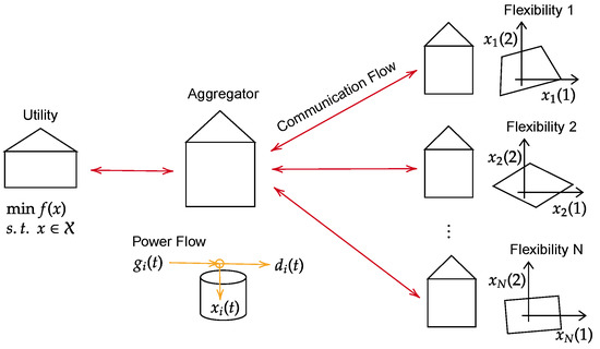 Aggregation of Demand-Side Flexibilities: A Comparative Study of ...