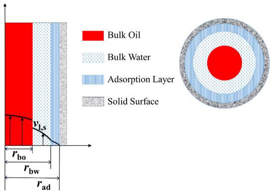 Molecular Simulation Study and Analytical Model for Oil–Water Two-Phase ...