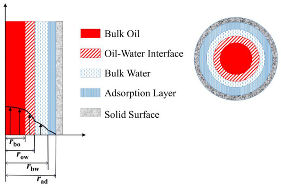 Molecular Simulation Study and Analytical Model for Oil–Water Two-Phase ...