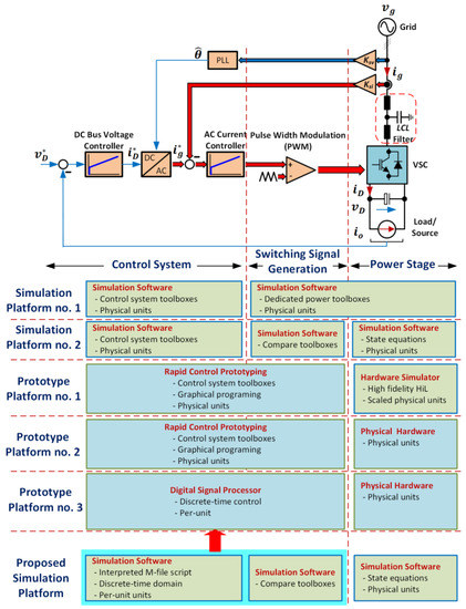 Modeling, Simulation and Development of Grid-Connected Voltage Source Converter with Selective ...