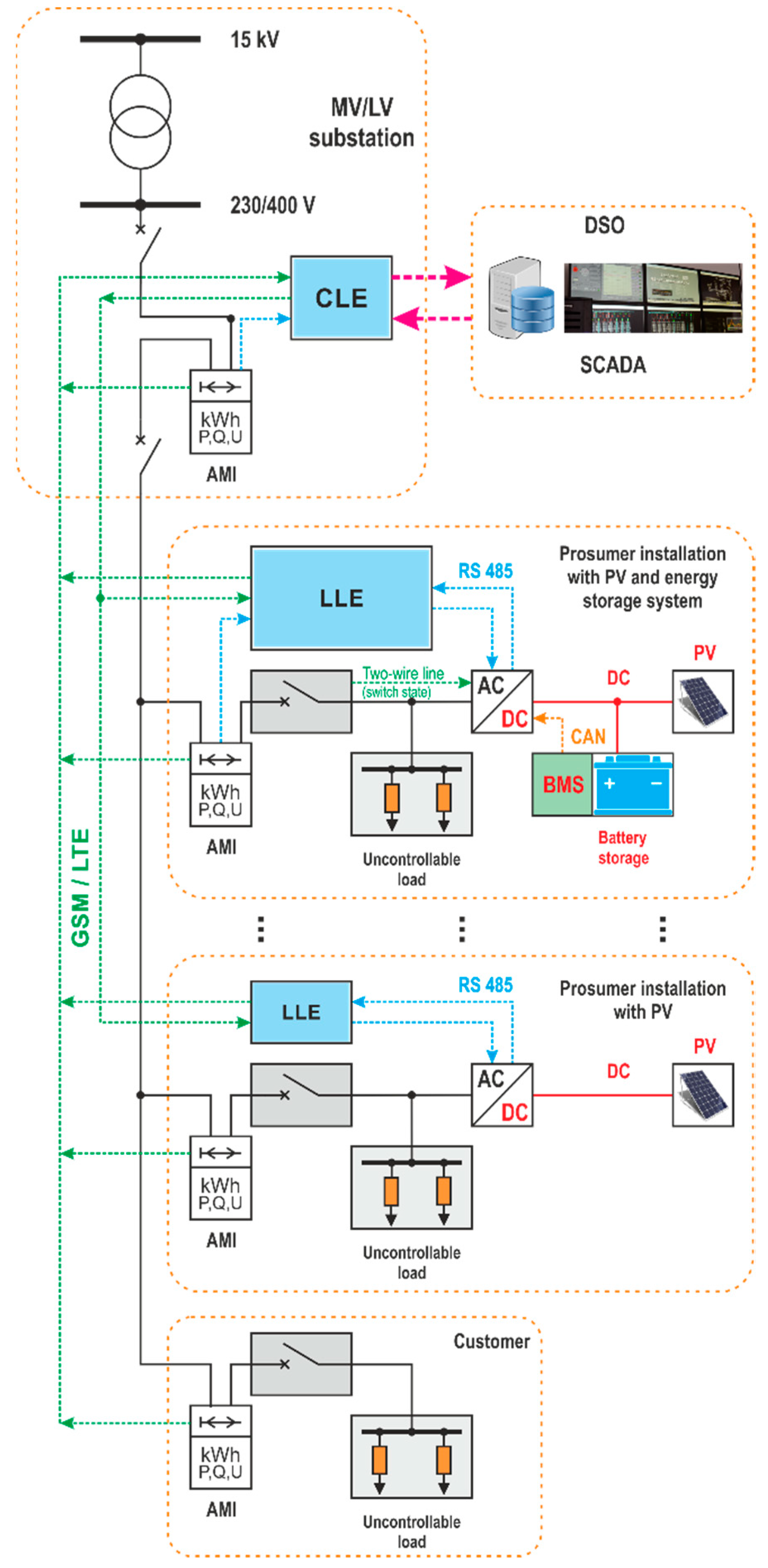 Hardware-in-the-Loop Validation of an Energy Management System for LV ...