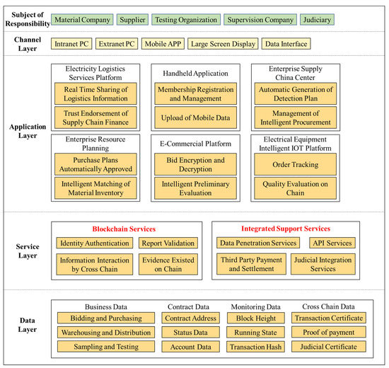 Proxy Re-Encryption-Based Traceability and Sharing Mechanism of the Power Material Data in ...