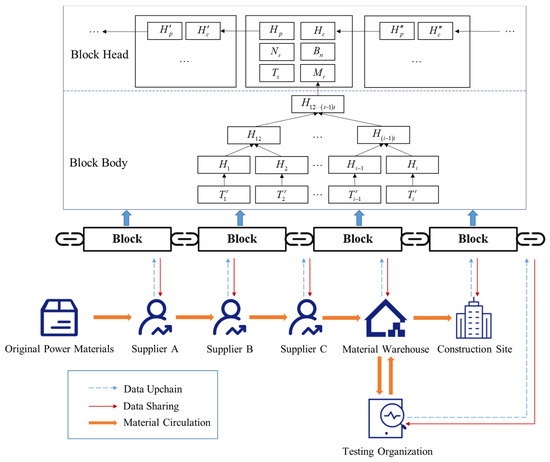Proxy Re-Encryption-Based Traceability and Sharing Mechanism of the Power Material Data in ...
