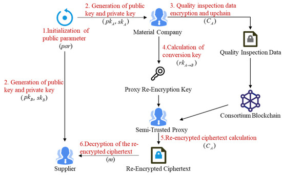 Proxy Re-Encryption-Based Traceability and Sharing Mechanism of the Power Material Data in ...
