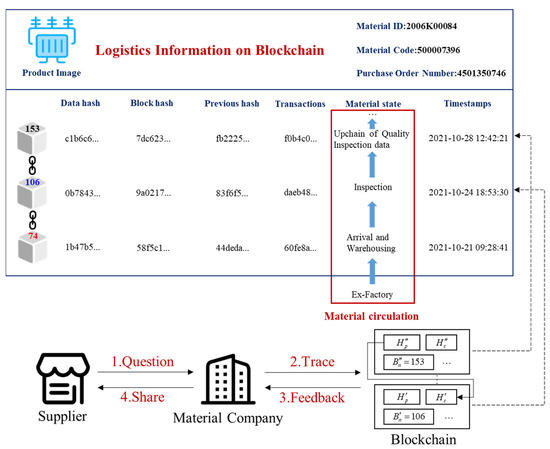 Proxy Re-Encryption-Based Traceability and Sharing Mechanism of the Power Material Data in ...