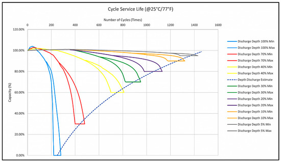 A Battery Management Strategy in a Lead-Acid and Lithium-Ion Hybrid ...
