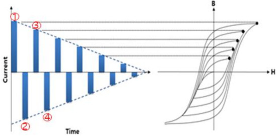 Energies | Free Full-Text | Efficient Flash-D Deperming Protocol for ...