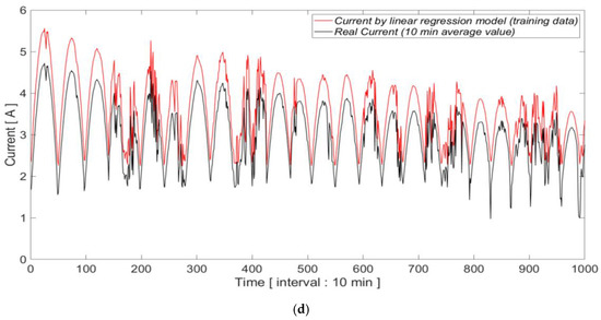 Power Generation Prediction of Building-Integrated Photovoltaic System ...