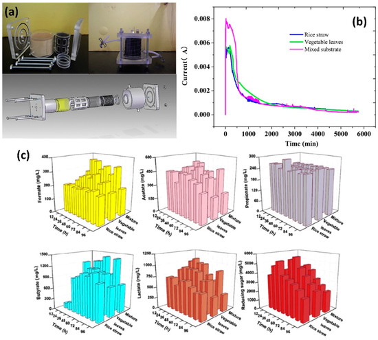 Microbial Electrolysis Cell as a Diverse Technology: Overview of ...