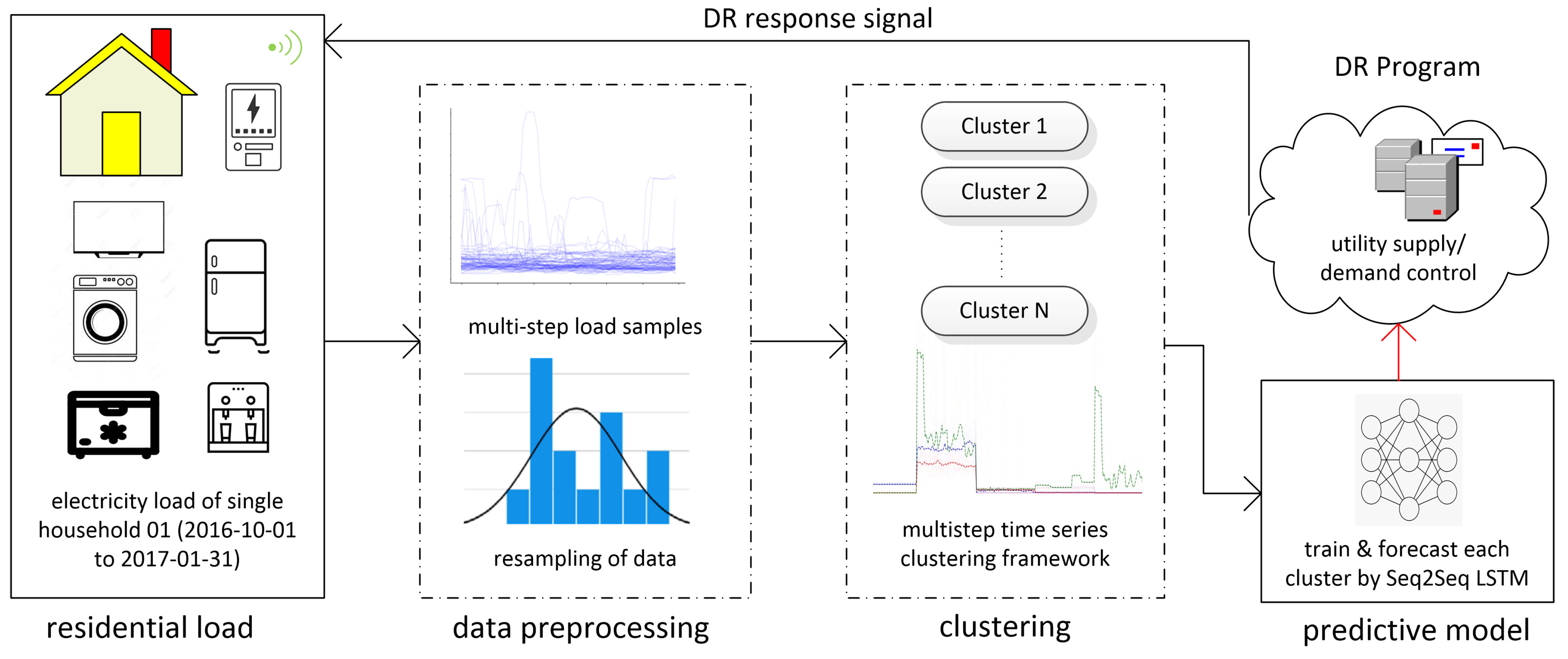 A Multi-Step Time-Series Clustering-Based Seq2Seq LSTM Learning for a Single Household ...