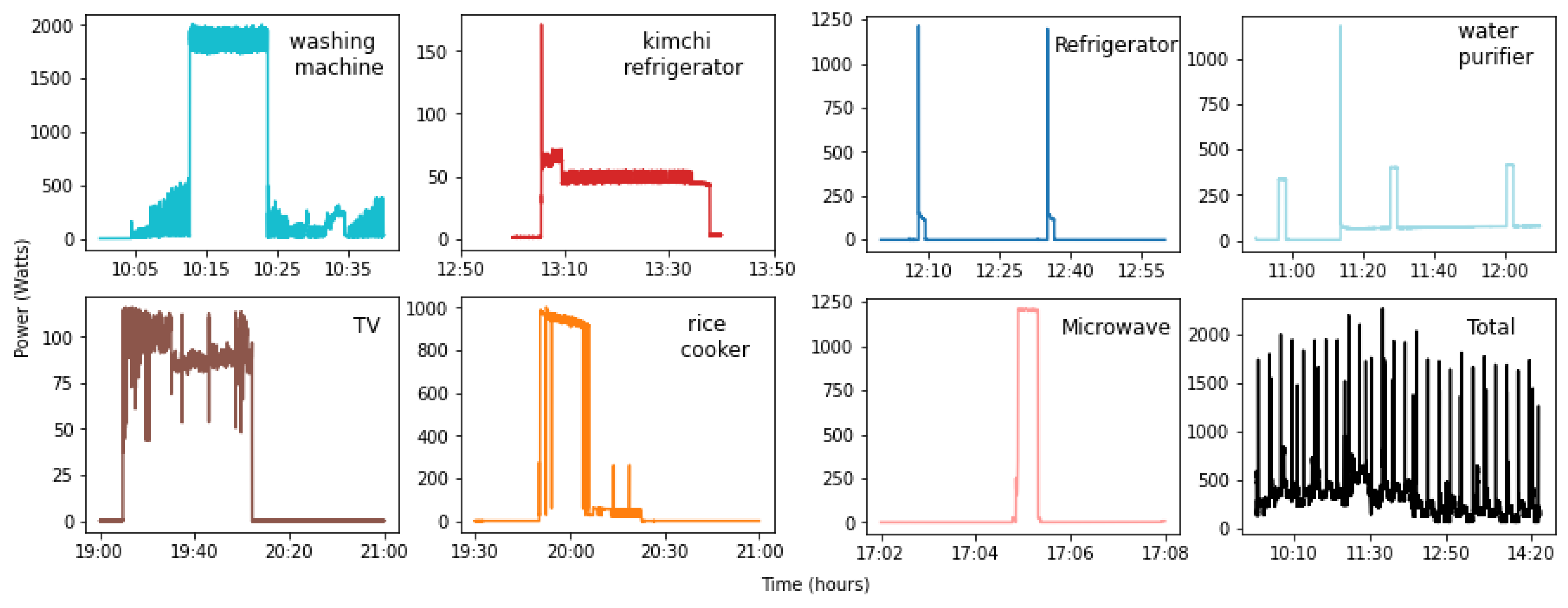 A Multi-Step Time-Series Clustering-Based Seq2Seq LSTM Learning for a Single Household ...