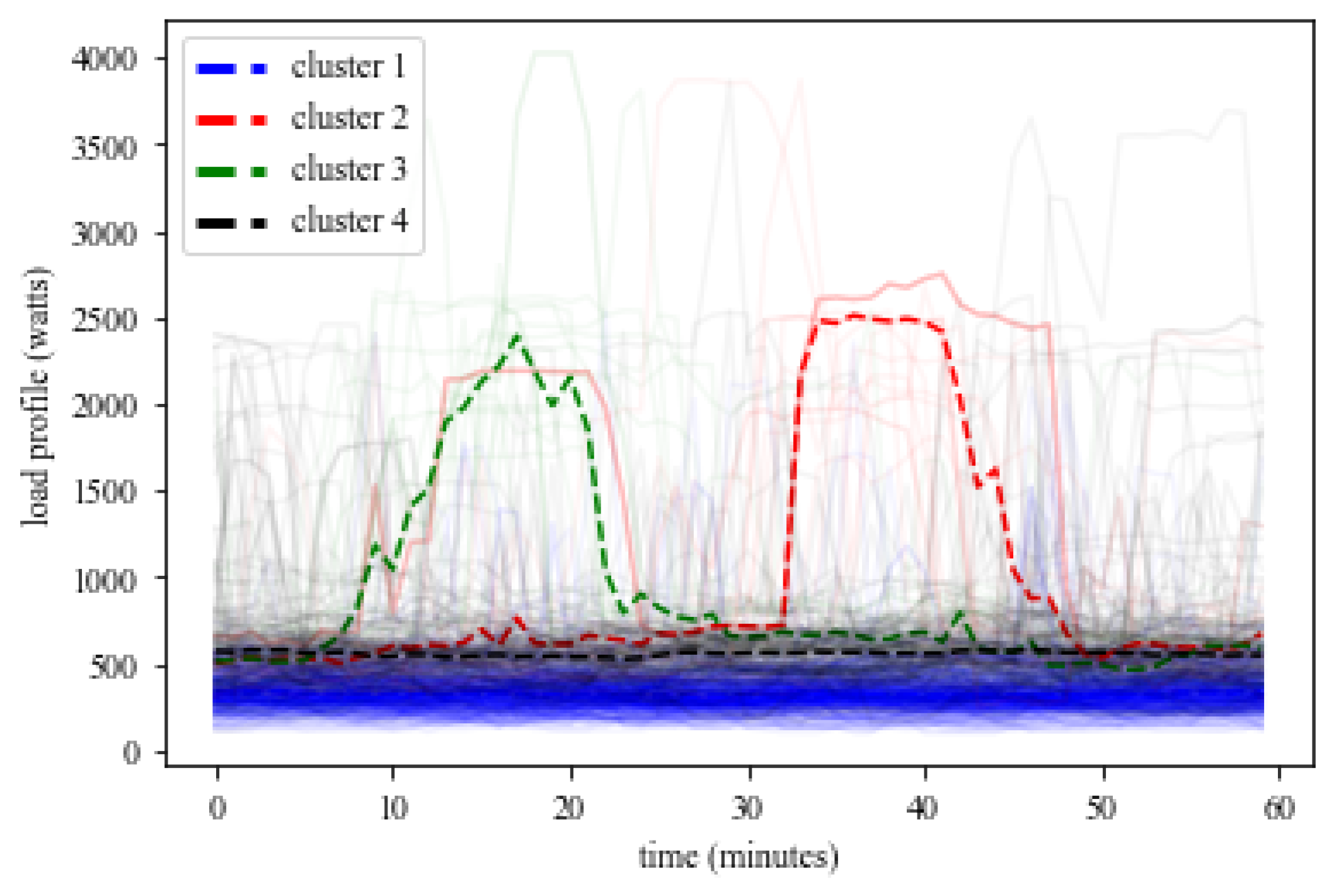 A Multi-Step Time-Series Clustering-Based Seq2Seq LSTM Learning for a ...