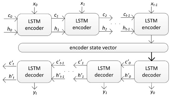 A Multi-Step Time-Series Clustering-Based Seq2Seq LSTM Learning for a Single Household ...