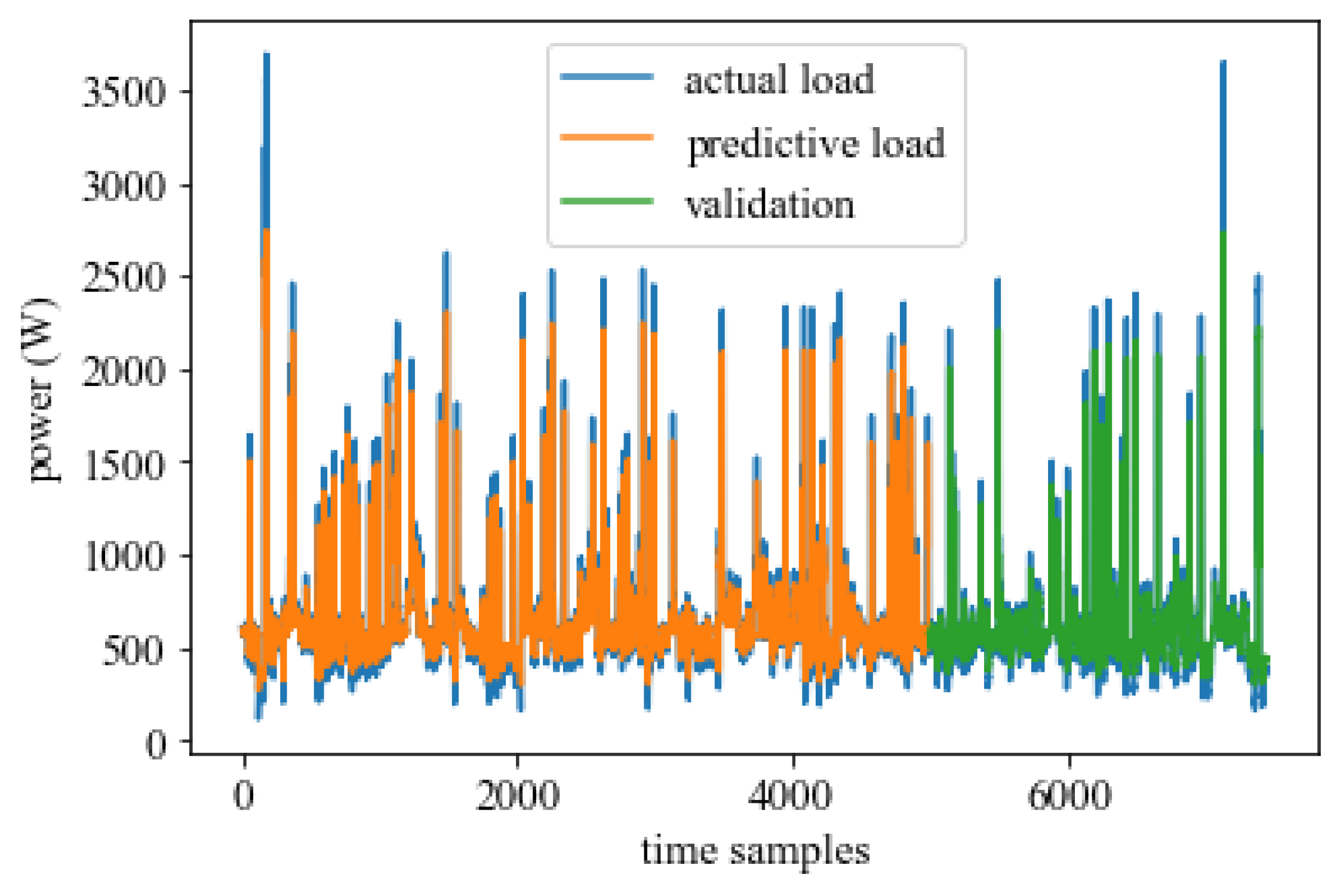 A Multi-Step Time-Series Clustering-Based Seq2Seq LSTM Learning for a ...