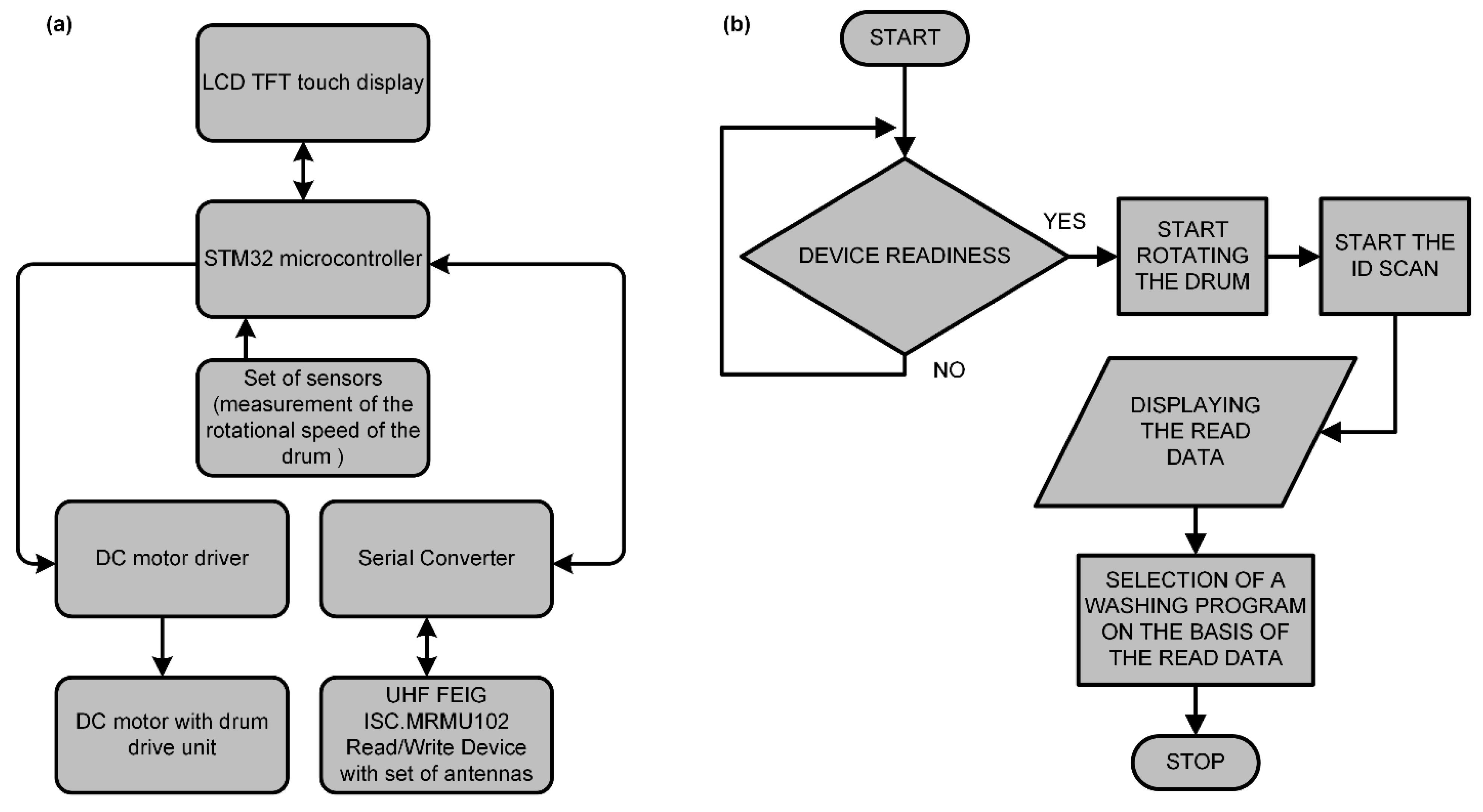 The Idea of RFIDtex Transponders Utilization in Household Appliances on ...