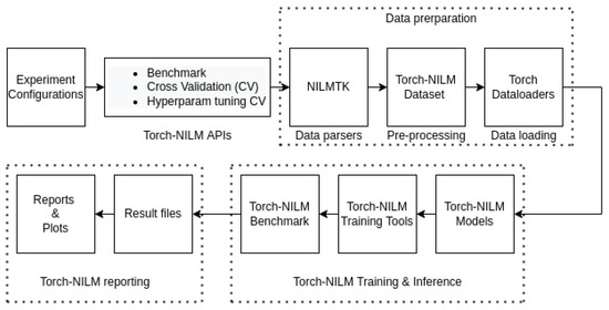 Torch-NILM: An Effective Deep Learning Toolkit for Non-Intrusive Load Monitoring in Pytorch