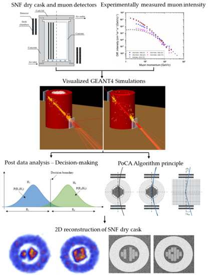 Momentum-Dependent Cosmic Ray Muon Computed Tomography Using a ...