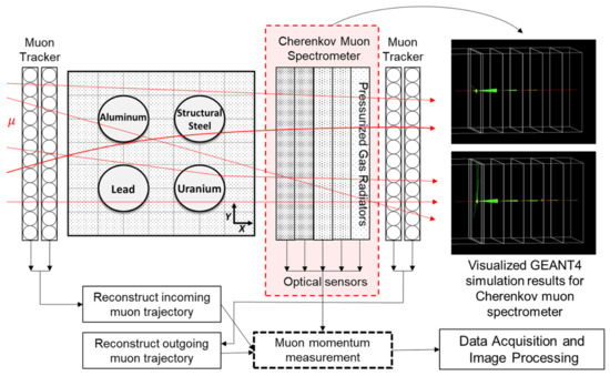 Momentum-Dependent Cosmic Ray Muon Computed Tomography Using a ...