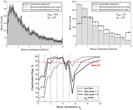 Momentum-Dependent Cosmic Ray Muon Computed Tomography Using a ...