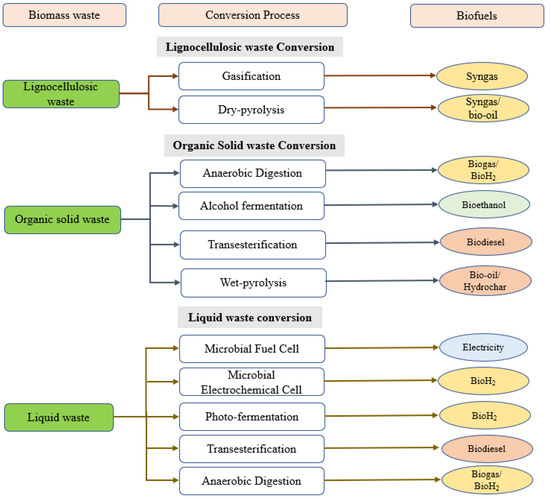 Integration of Waste to Bioenergy Conversion Systems: A Critical Review