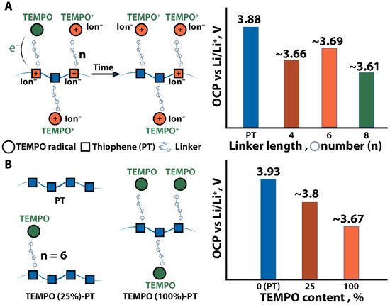 Key Features of TEMPO-Containing Polymers for Energy Storage and ...