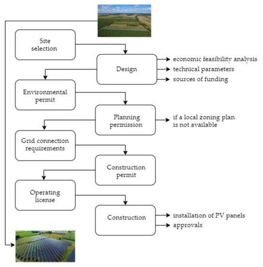 Location and Technical Requirements for Photovoltaic Power Stations in ...