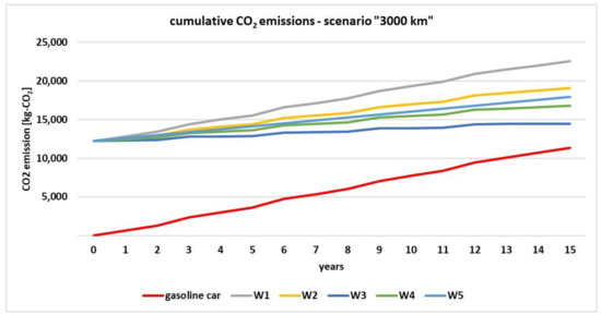 Cumulative Emissions of CO2 for Electric and Combustion Cars: A Case ...