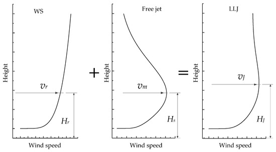 Study on the Influence of Low-Level Jet on the Aerodynamic ...