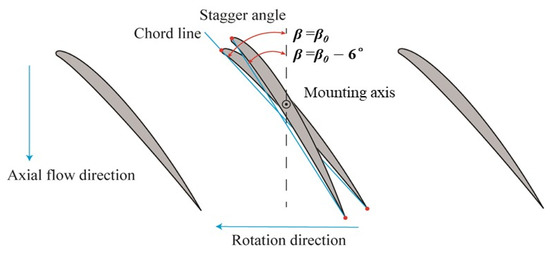 Effect of Non-Uniformity of Rotor Stagger Angle on the Stability of a ...