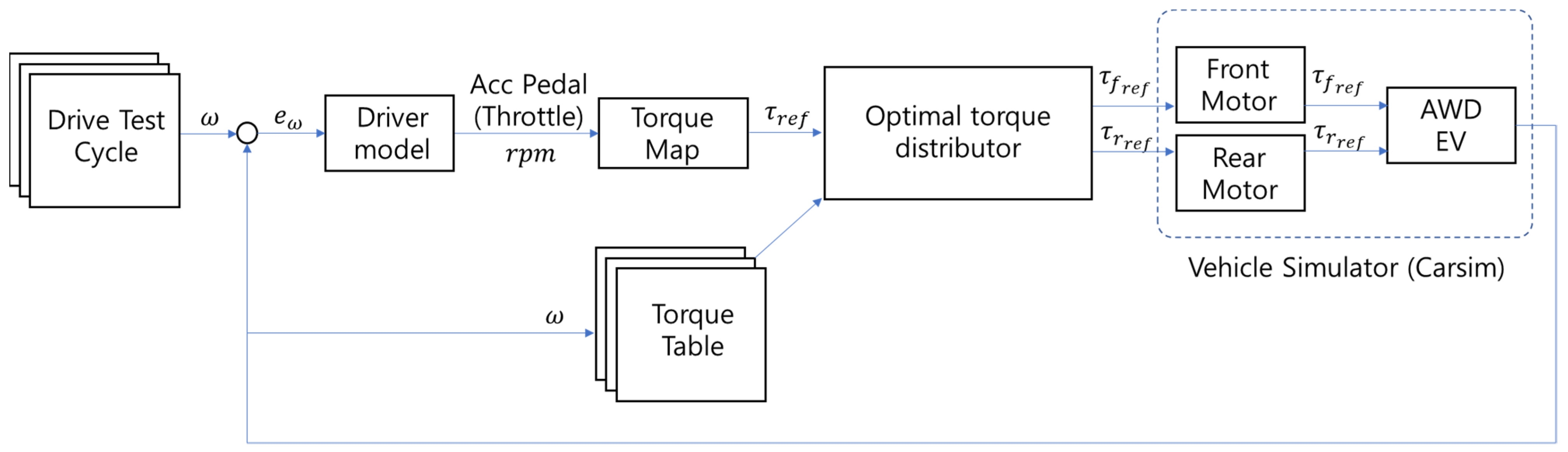 A Novel Torque Matching Strategy for Dual Motor-Based All-Wheel-Driving ...