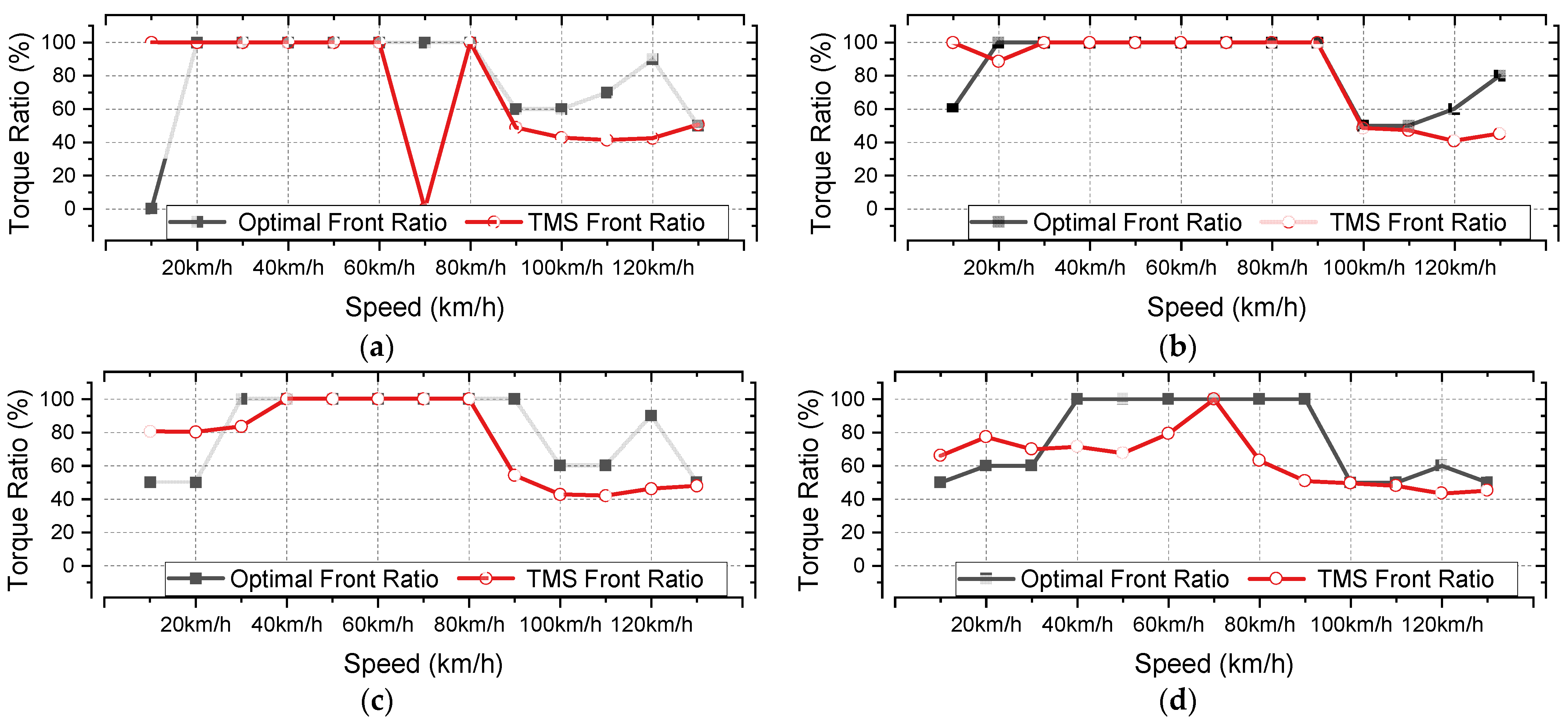 A Novel Torque Matching Strategy for Dual Motor-Based All-Wheel-Driving ...